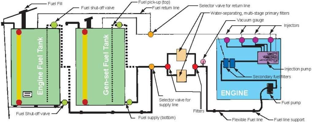 ~A-Z of Plumbing Fuel Systems - everythingaboutboats.org